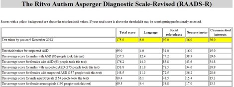 Taking the RAADS-R Test | Musings of an Aspie
